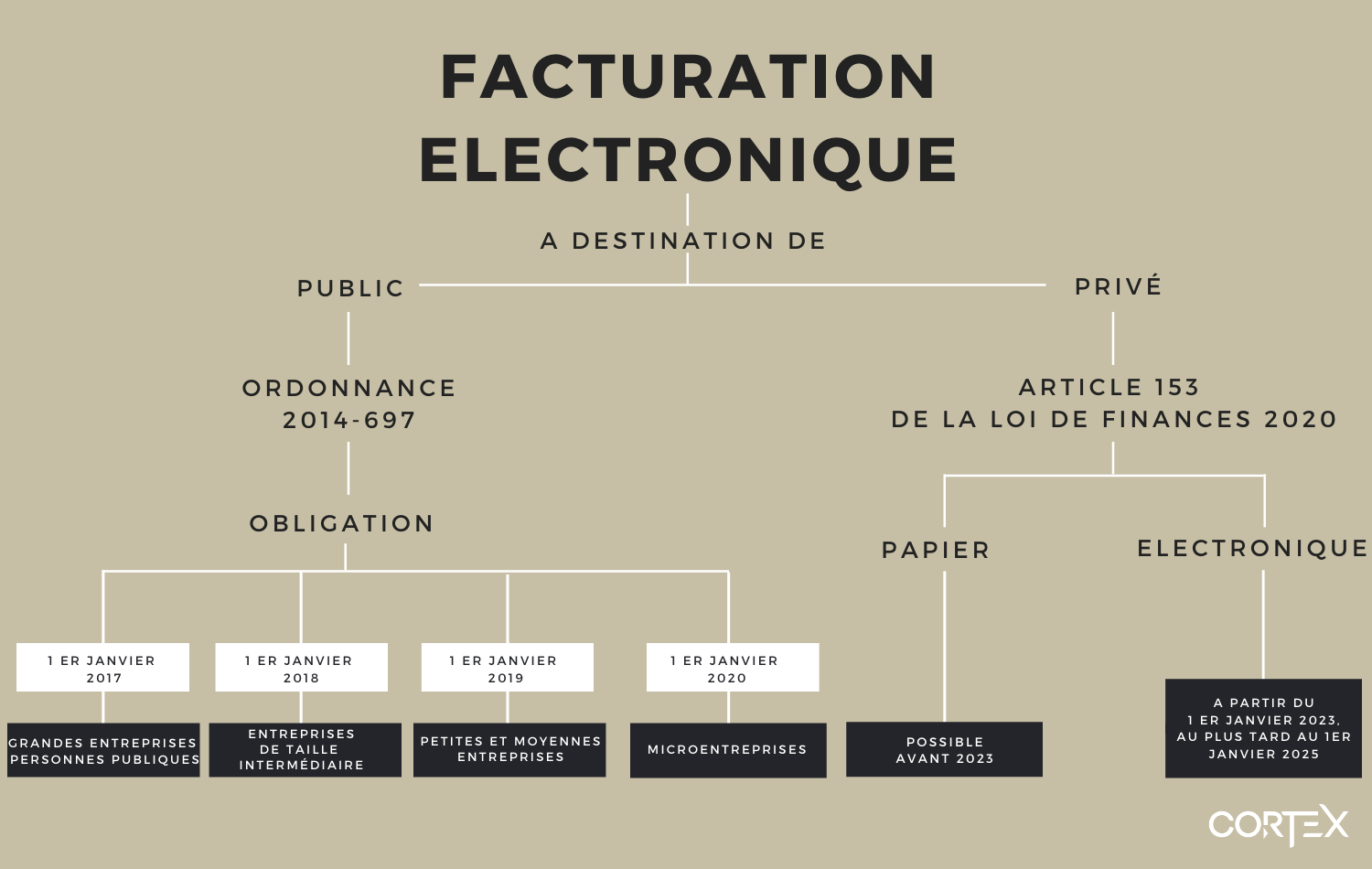 Dématérialisation Des Factures Du Secteur Privé : 2023, Le Cap Vers L ...